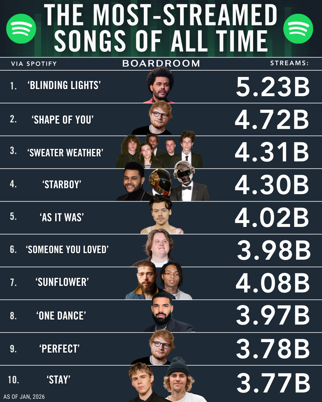 Самые популярные песни всех времен на Spotify - больше всего ...